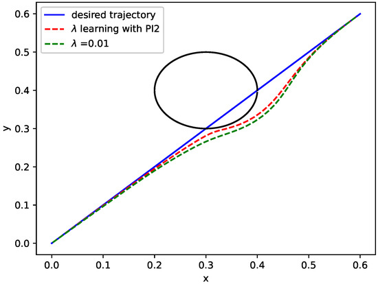 Reinforcement Learning with Dynamic Movement Primitives for Obstacle Avoidance