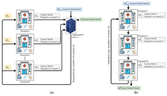 Applied Sciences | Free Full-Text | A Systematic Review of Federated ...