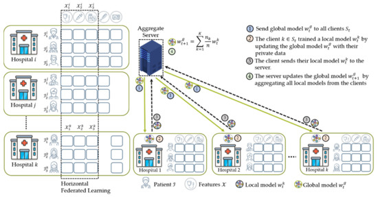 Applied Sciences | Free Full-Text | A Systematic Review of Federated ...
