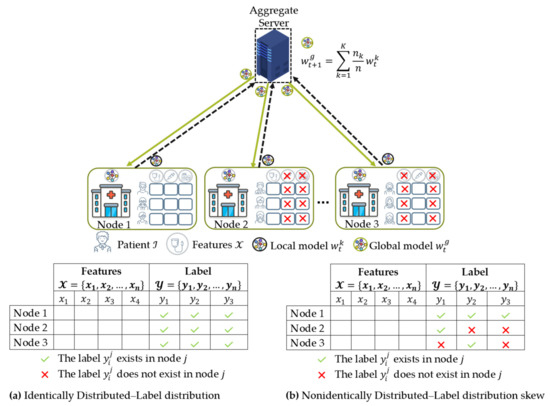 A Systematic Review of Federated Learning in the Healthcare Area: From the Perspective of Data ...