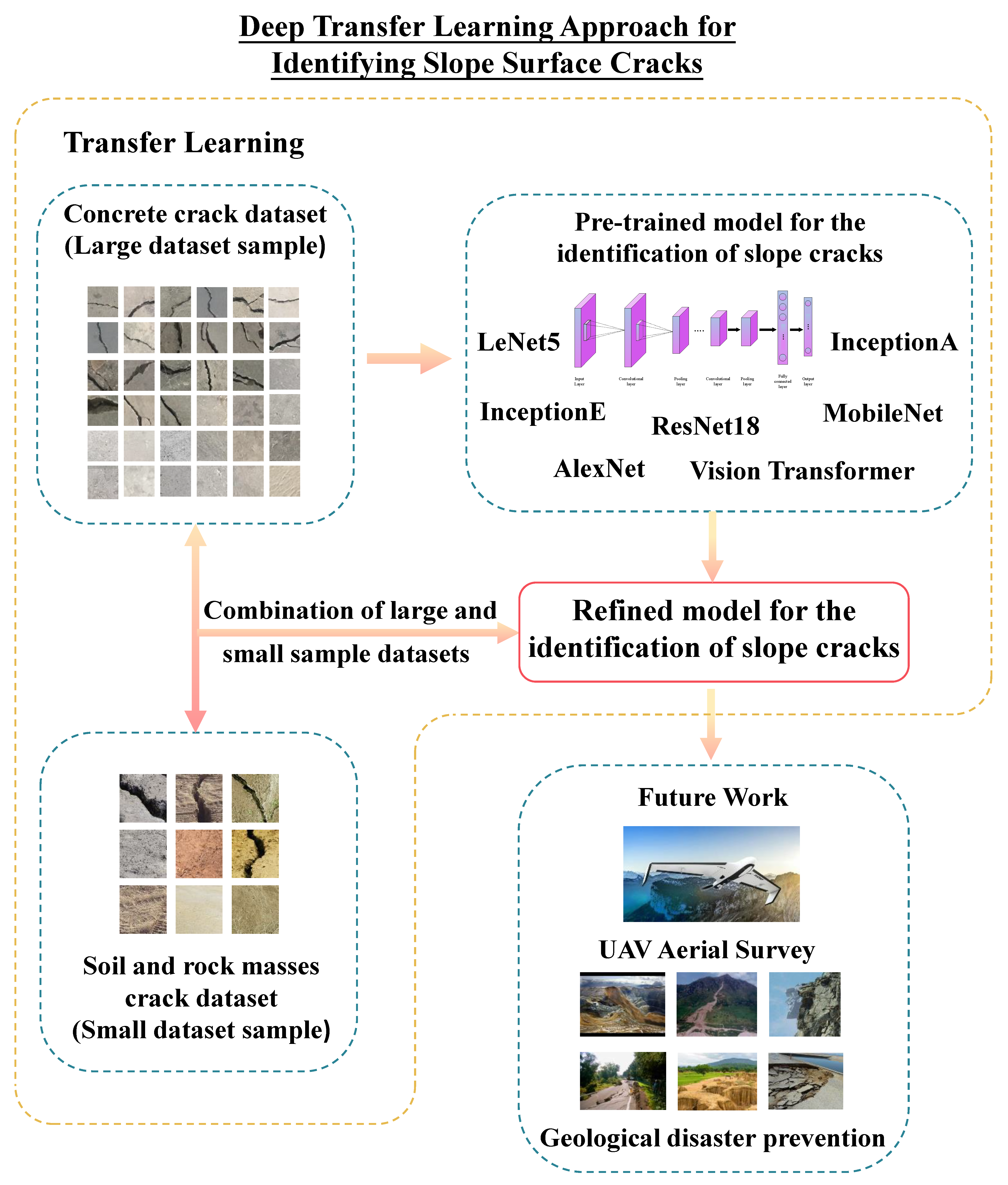 Deep Transfer Learning Approach for Identifying Slope Surface Cracks