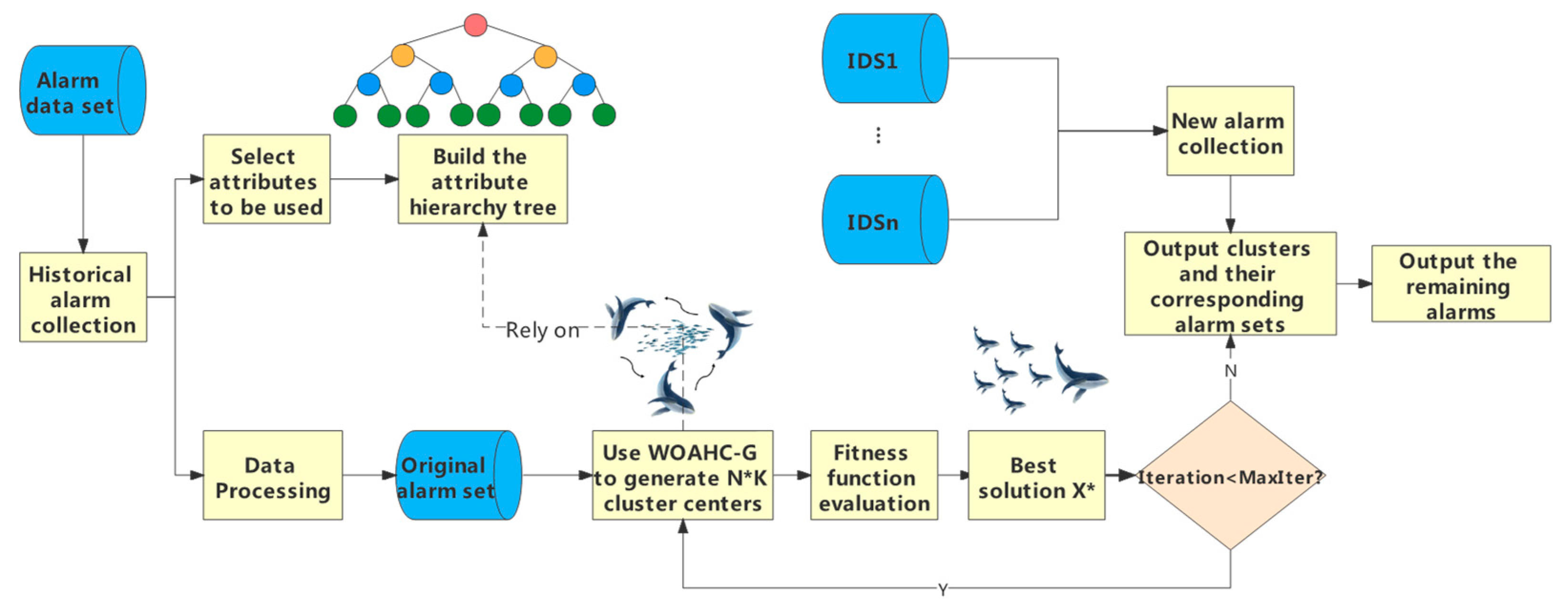 Research on Alarm Reduction of Intrusion Detection System Based on ...