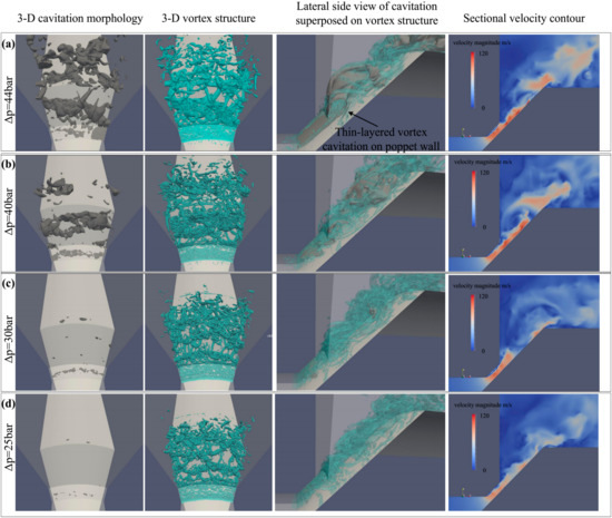 Examination of Viscosity Effect on Cavitating Flow inside Poppet Valves Based on a Numerical Study
