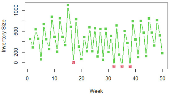 Optimizing Inventory Replenishment for Seasonal Demand with Discrete ...