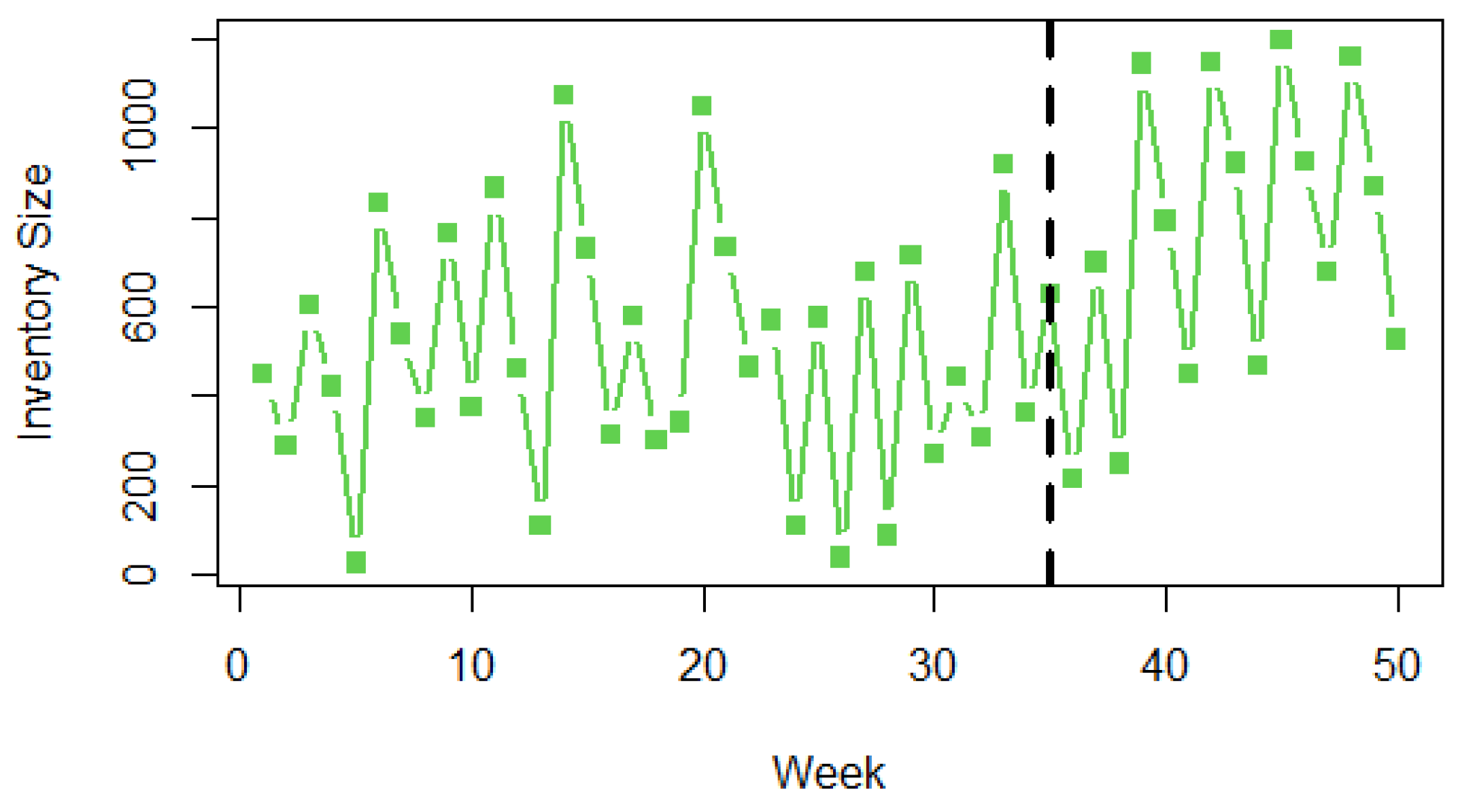 Optimizing Inventory Replenishment for Seasonal Demand with Discrete ...
