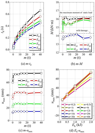 Numerical Simulation of Dynamic Response and Evaluation of Flexural ...