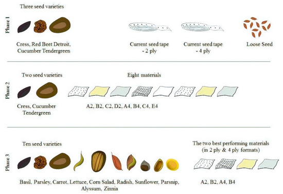 The Analysis of the Applications of Crop Seed Tape Sowing Technology ...