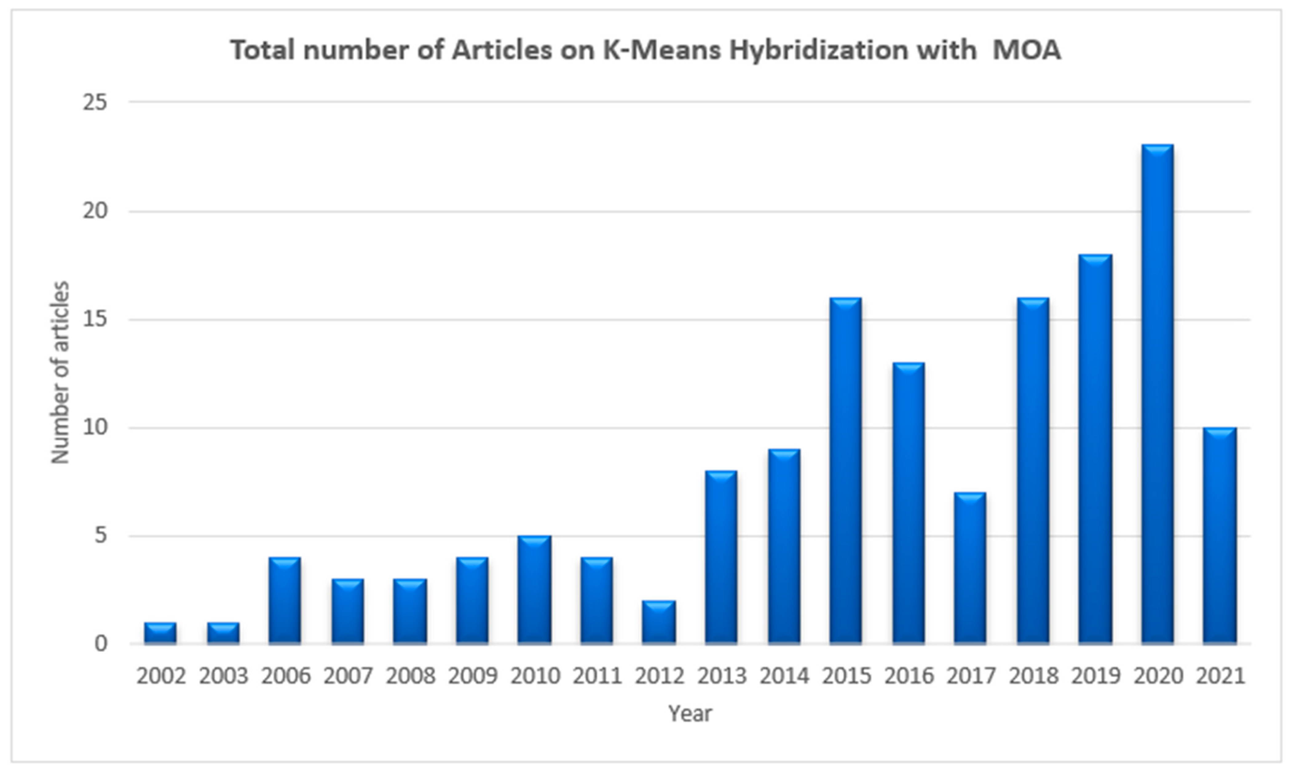K-Means-Based Nature-Inspired Metaheuristic Algorithms for Automatic Data Clustering Problems ...