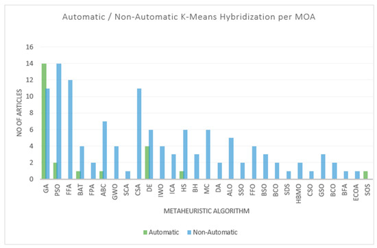 K-Means-Based Nature-Inspired Metaheuristic Algorithms for Automatic Data Clustering Problems ...