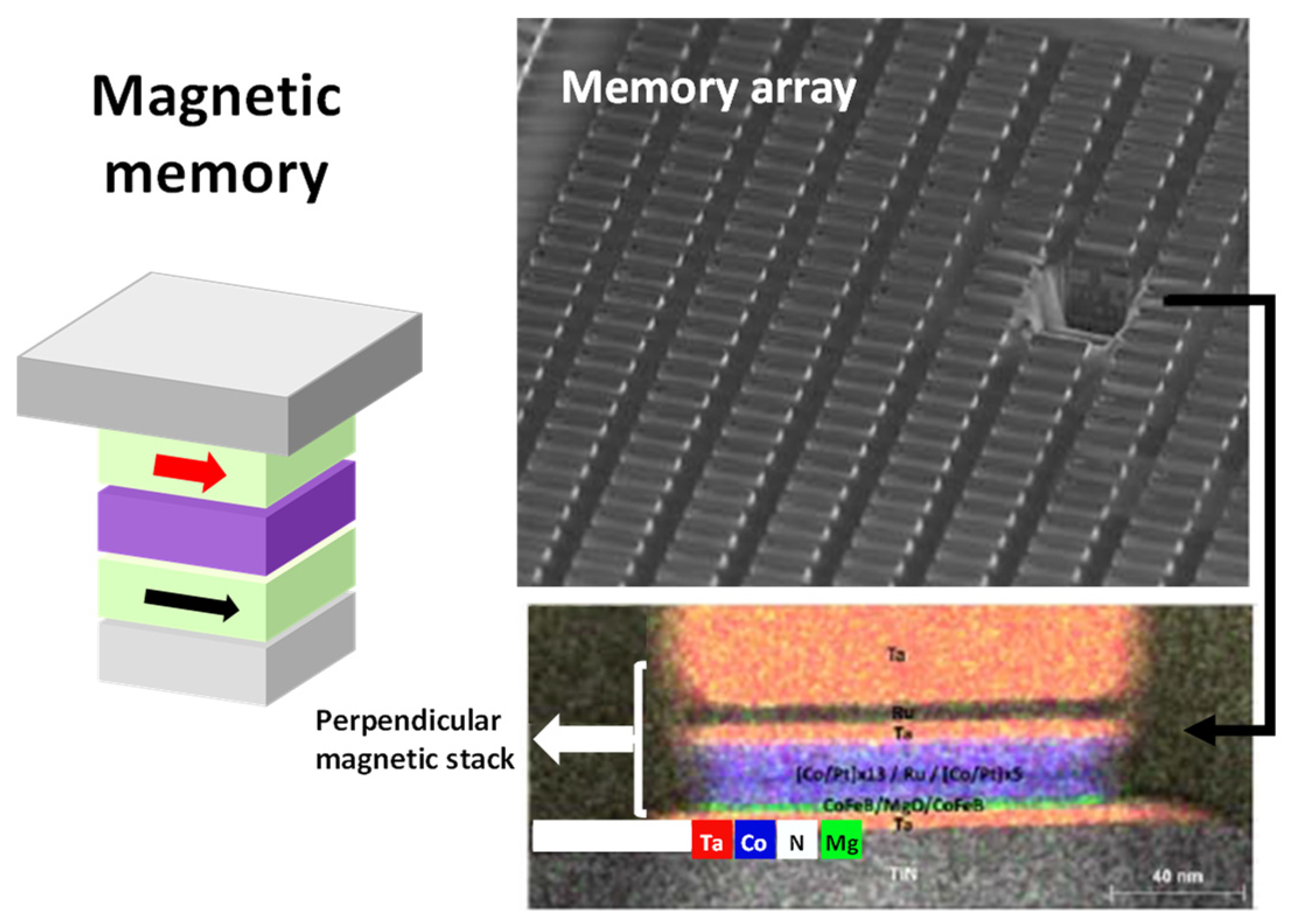 Advances in Emerging Memory Technologies: From Data Storage to ...