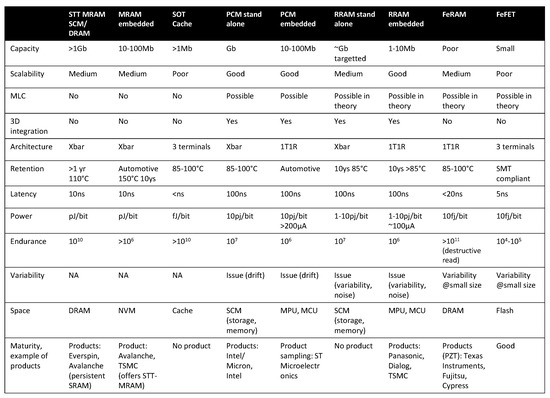 Applied Sciences | Free Full-Text | Advances in Emerging Memory ...