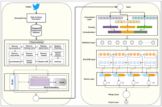 Attention-Based CNN and Bi-LSTM Model Based on TF-IDF and GloVe Word Embedding for Sentiment ...