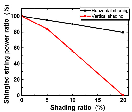 Simulation-Based Shading Loss Analysis of a Shingled String for High ...