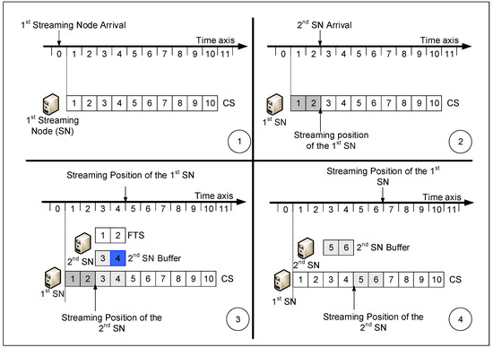 Minimizing the In-Cloud Bandwidth for On-Demand Reactive and Proactive ...