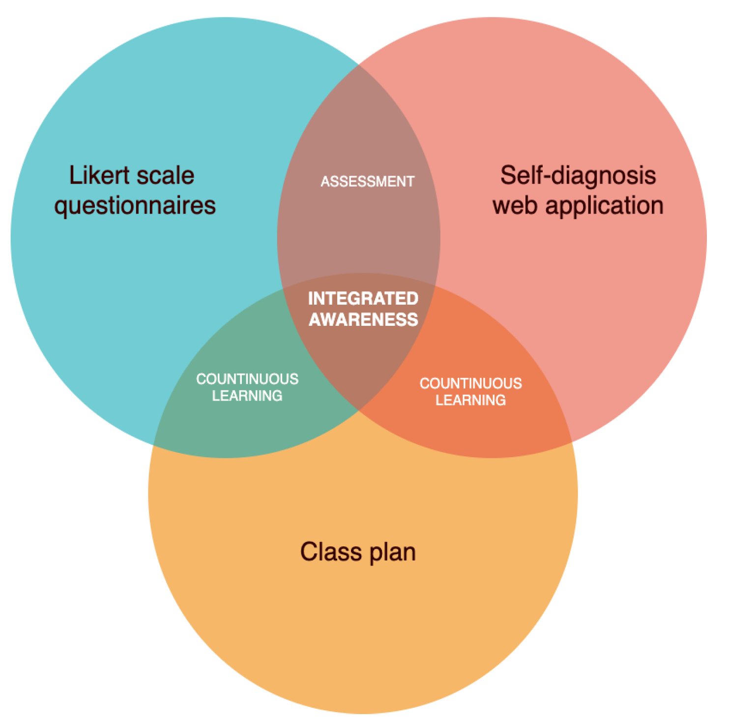 An Integrated Cybernetic Awareness Strategy to Assess Cybersecurity ...