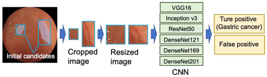 Automated Detection of Gastric Cancer by Retrospective Endoscopic Image ...