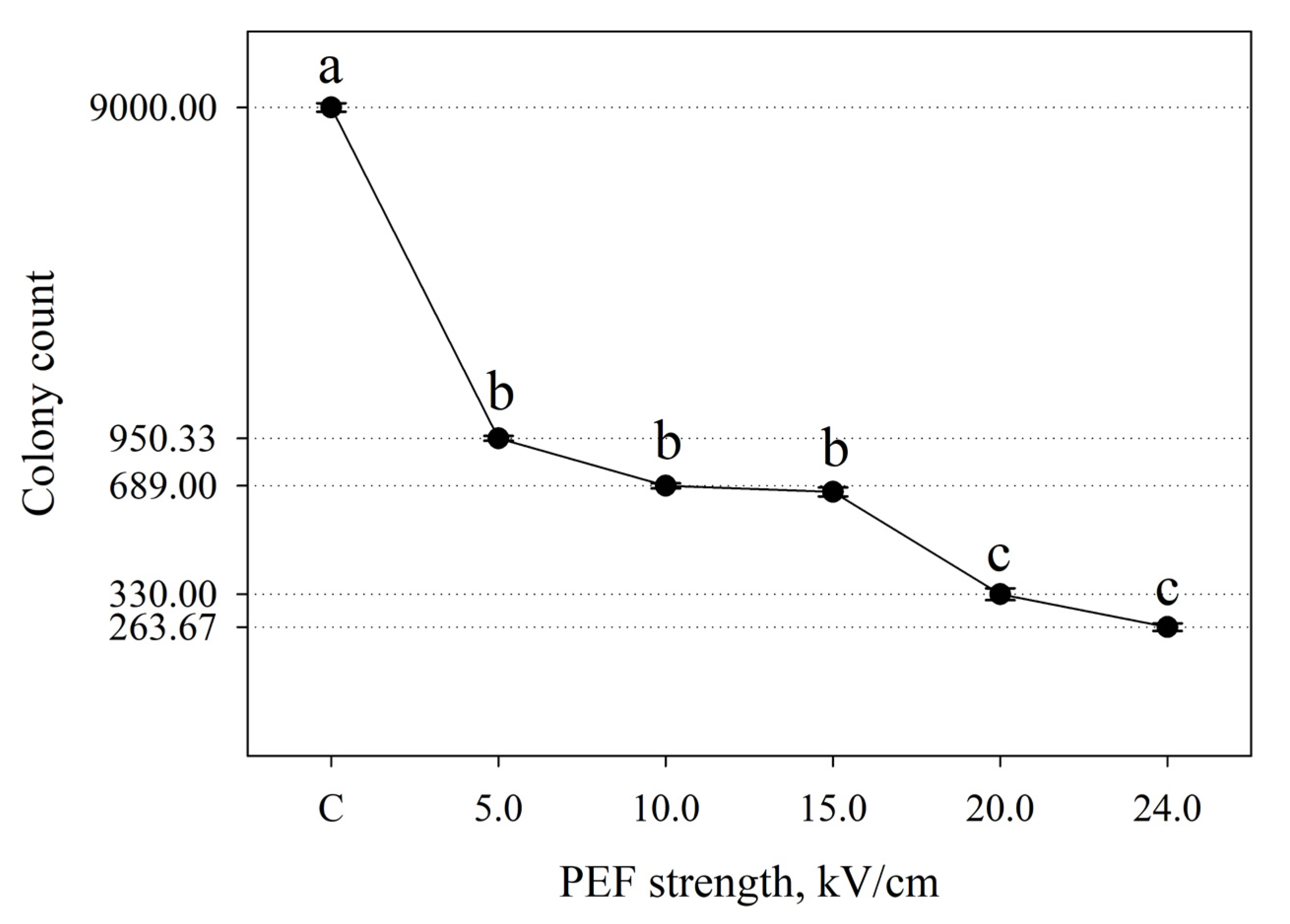 Effect of Pulsed Electric Field (PEF) on Bacterial Viability and Whey ...