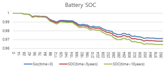 Real Driving Cycle-Based State of Charge Prediction for EV Batteries ...