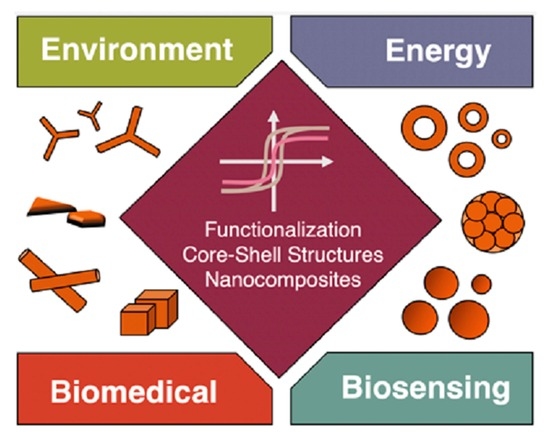 Applied Sciences | Free Full-Text | Fe3O4 Nanoparticles: Structures, Synthesis, Magnetic ...
