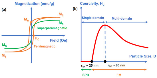 Fe3O4 Nanoparticles: Structures, Synthesis, Magnetic Properties ...