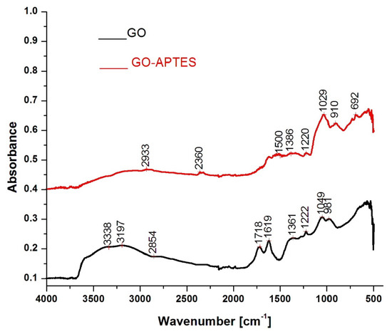 Synthesis and Characterization of Some Graphene Oxide Powders Used as ...