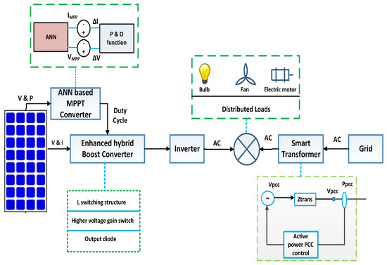Solar Power System Assessments Using ANN and Hybrid Boost Converter ...