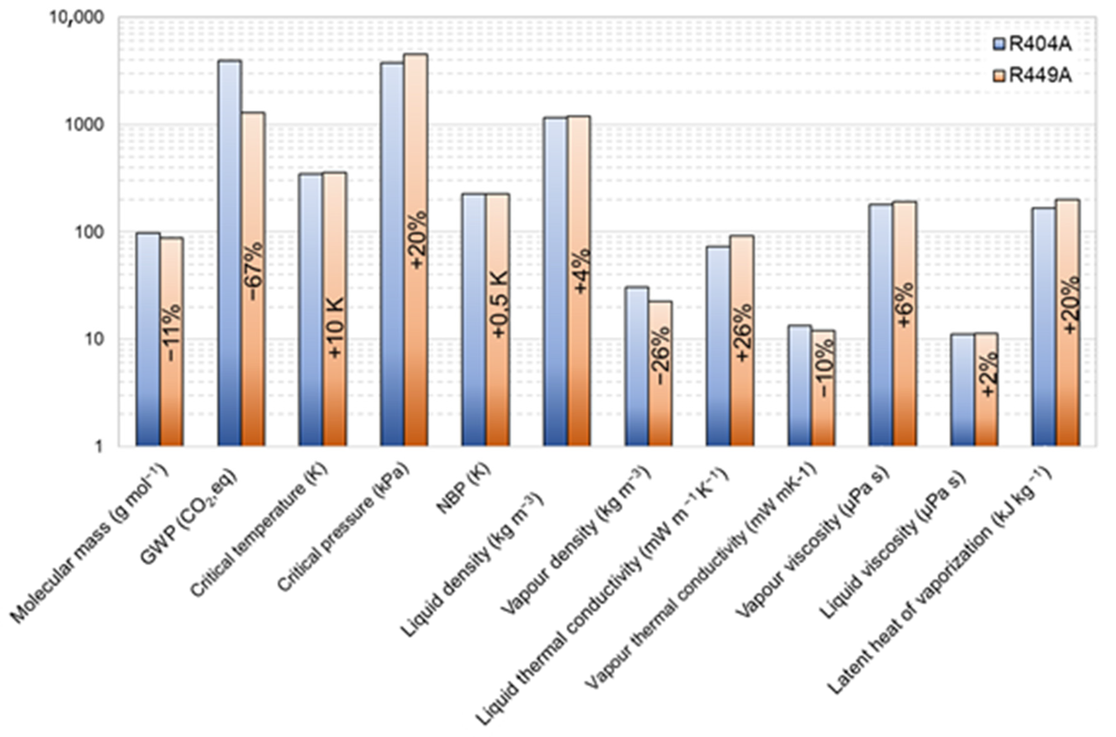 ANN Modeling to Analyze the R404A Replacement with the Low GWP ...