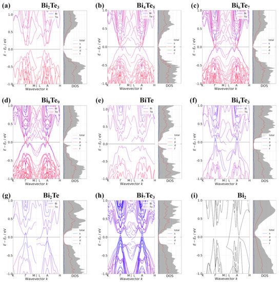 Structural Analysis, Phase Stability, Electronic Band Structures, and ...