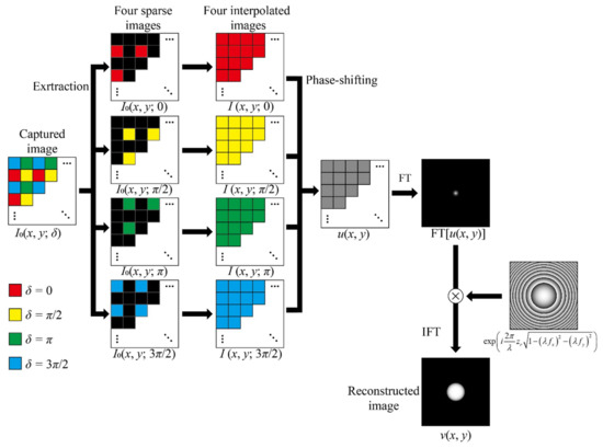 Fast Image Reconstruction Technique for Parallel Phase-Shifting Digital ...