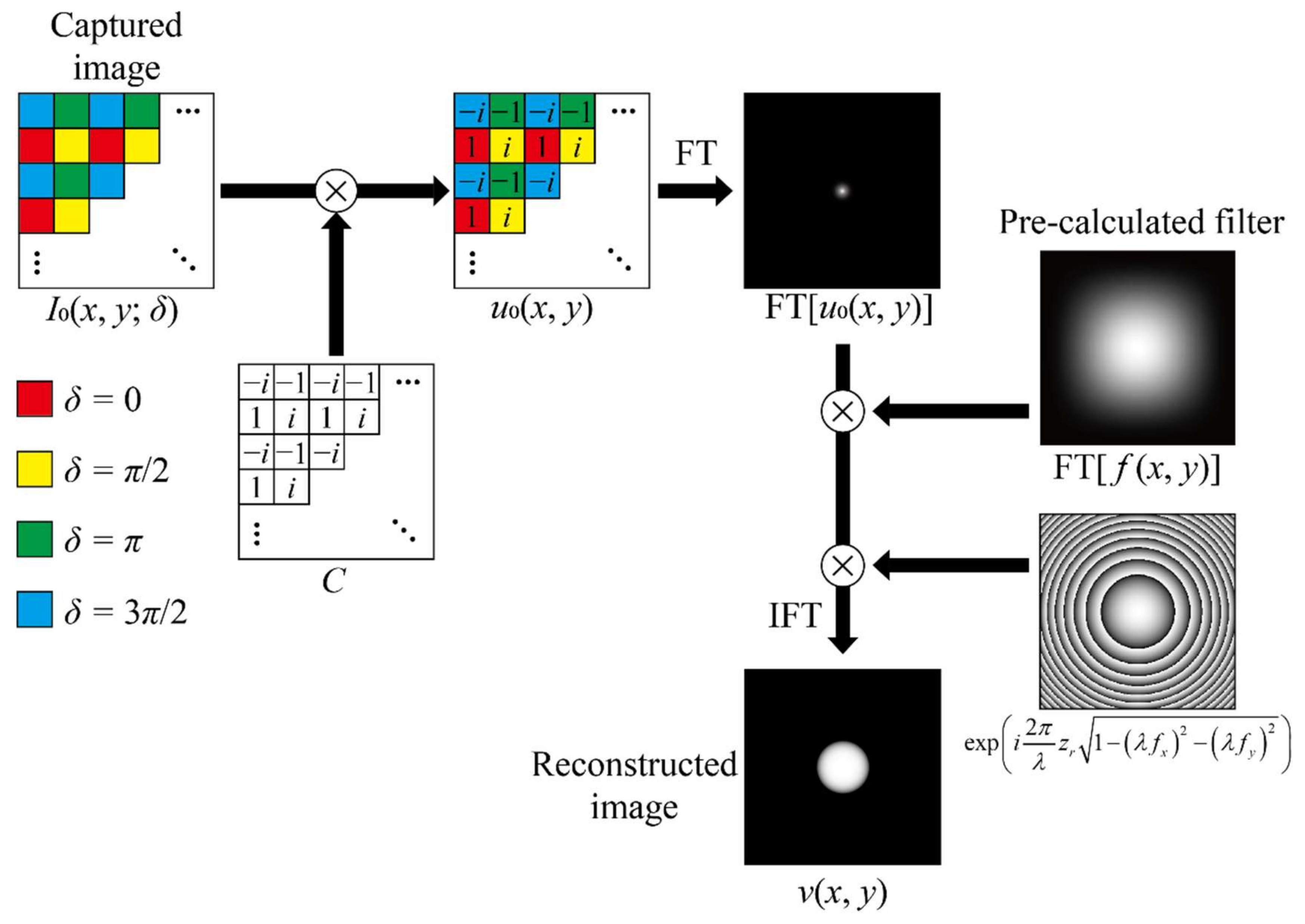 Fast Image Reconstruction Technique for Parallel Phase-Shifting Digital ...