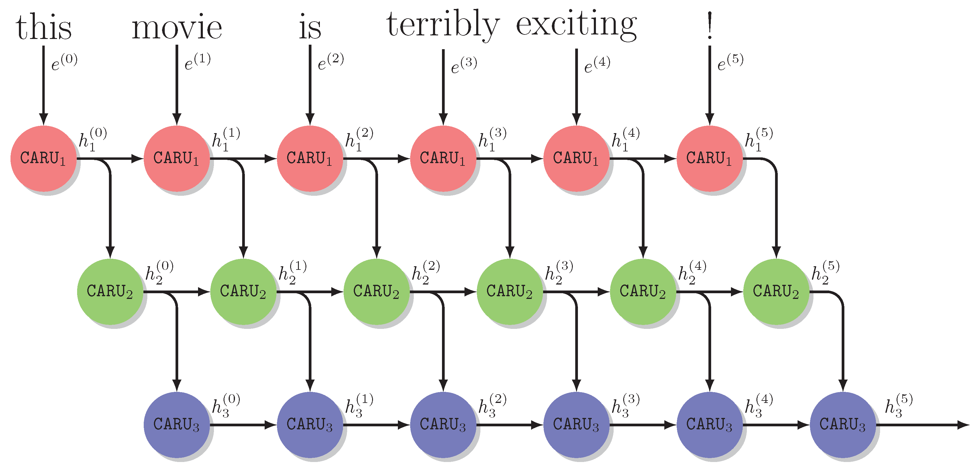 A Multilayer CARU Framework to Obtain Probability Distribution for ...