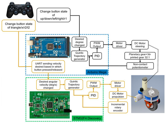 Development of a Motorized Hospital Bed with Swerve Drive Modules for ...