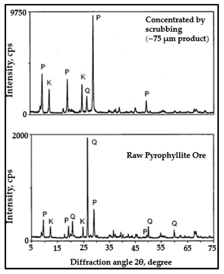 Pyrophyllite: An Economic Mineral for Different Industrial Applications