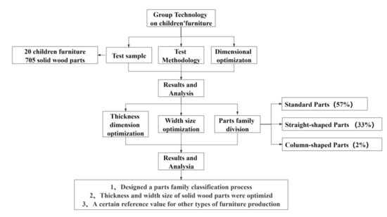 Research on Children’s Customized Furniture Design Based on Group ...