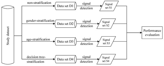 Decision Tree-Based Data Stratification Method for the Minimization of ...