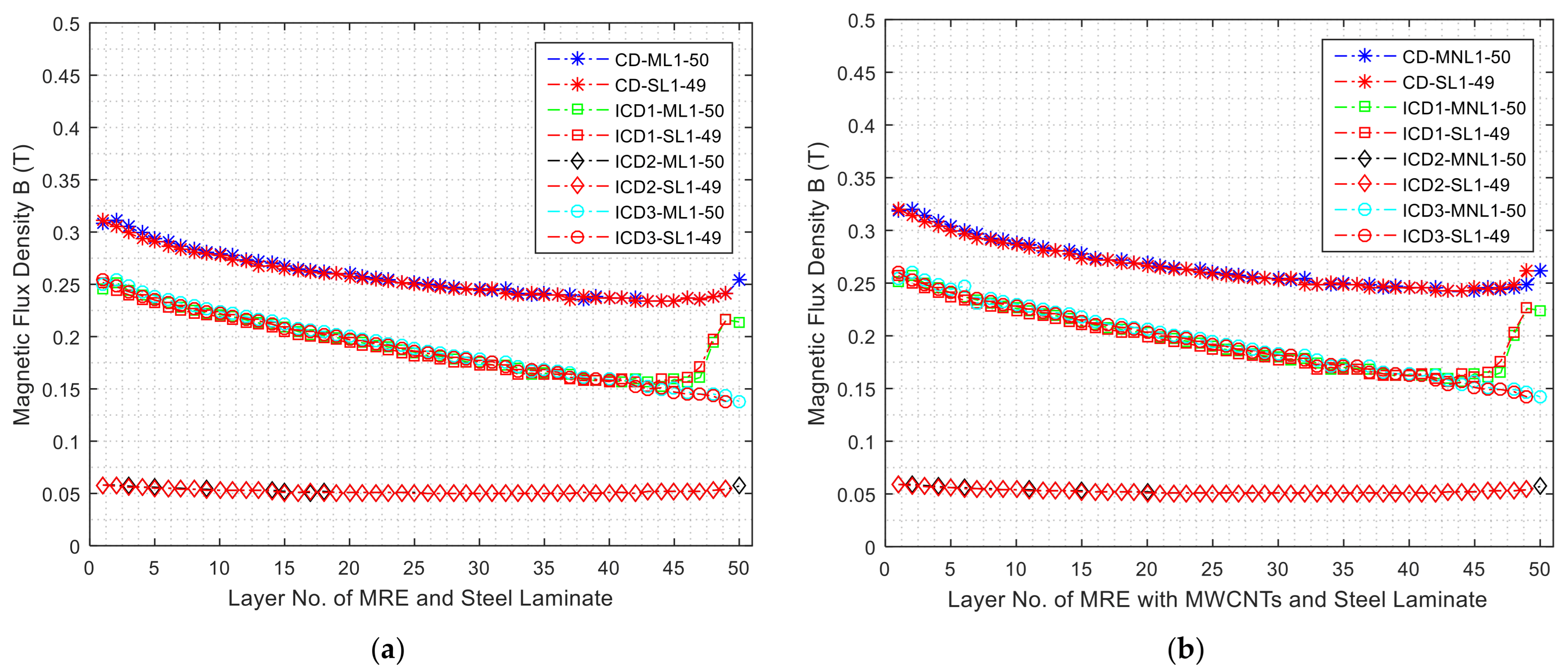 A Novel MRE Adaptive Seismic Isolator Using Curvelet Transform Identification