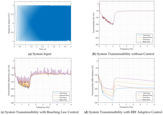 A Novel MRE Adaptive Seismic Isolator Using Curvelet Transform ...