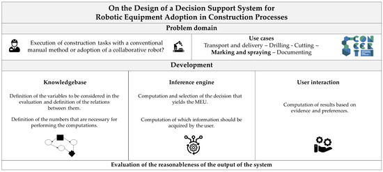 Applied Sciences | Free Full-Text | On the Design of a Decision Support ...