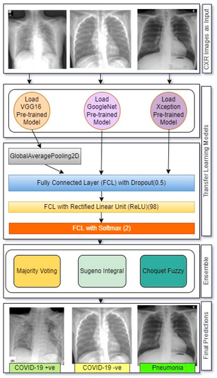 COVID-19 Patient Detection Based on Fusion of Transfer Learning and ...