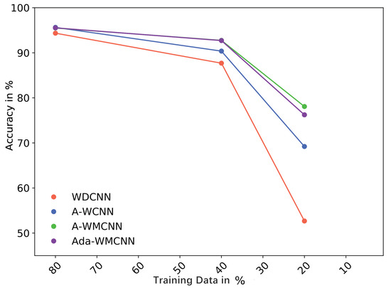 Classifying Multivariate Signals in Rolling Bearing Fault Detection Using Adaptive Wide-Kernel CNNs