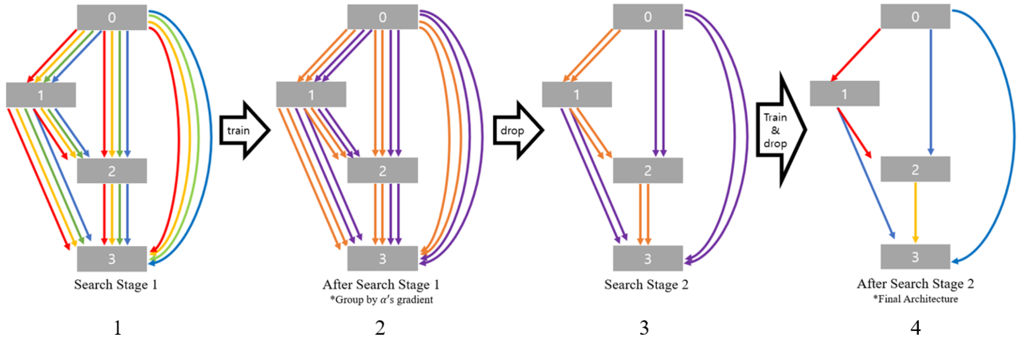 A Method for Gradient Differentiable Network Architecture Search by Selecting and Clustering ...