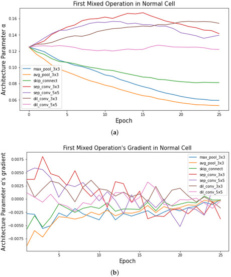 A Method for Gradient Differentiable Network Architecture Search by ...
