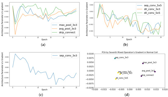 A Method for Gradient Differentiable Network Architecture Search by ...