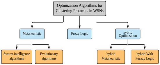 Applied Sciences | Free Full-Text | Optimization of Clustering in ...