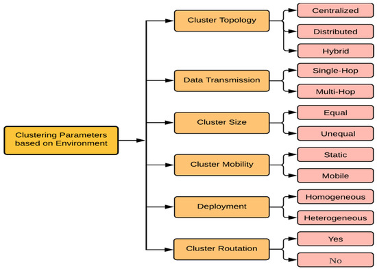 Optimization of Clustering in Wireless Sensor Networks: Techniques and ...