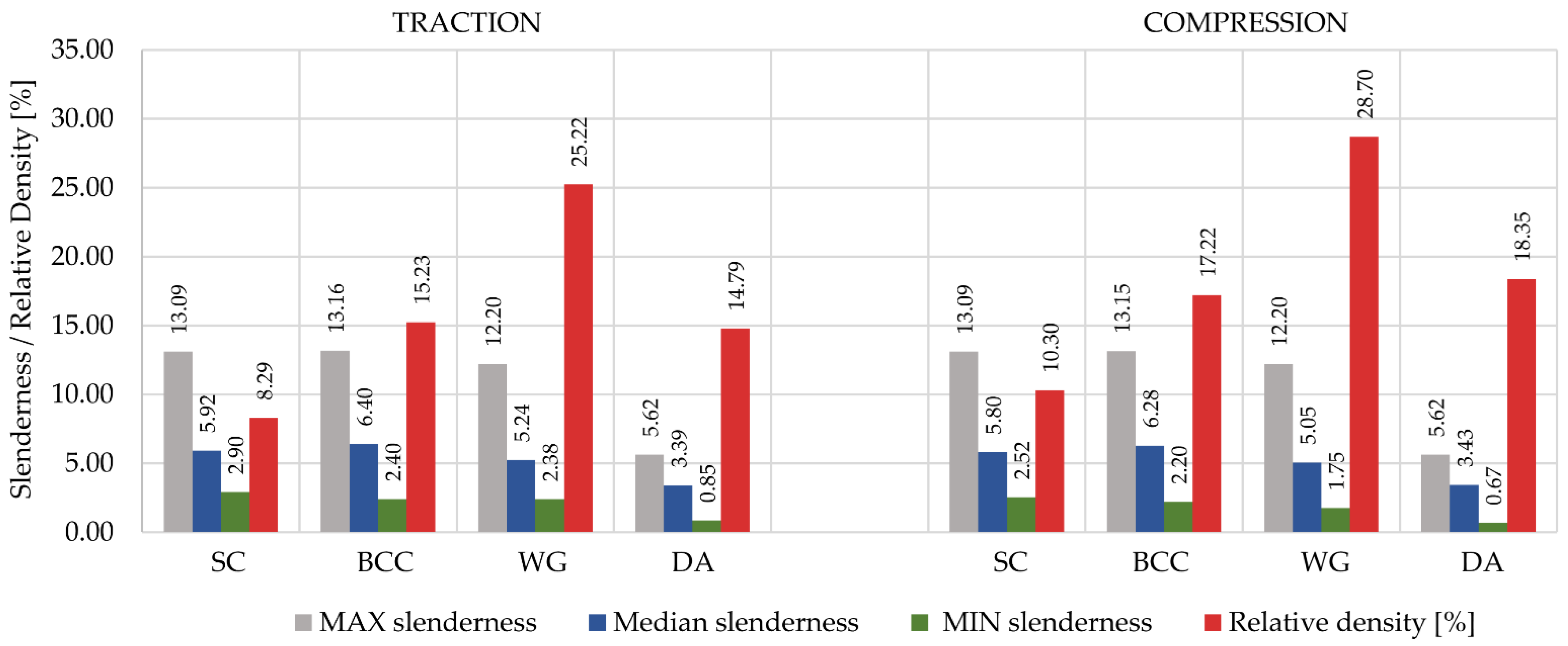 Analysis of a Preliminary Design Approach for Conformal Lattice Structures