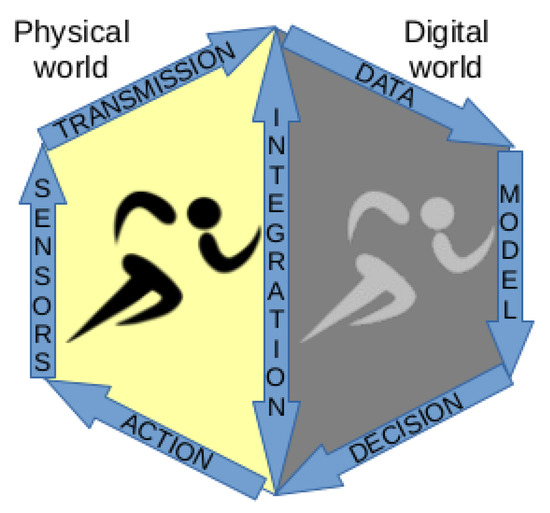 New Perspectives in the Development of the Artificial Sport Trainer