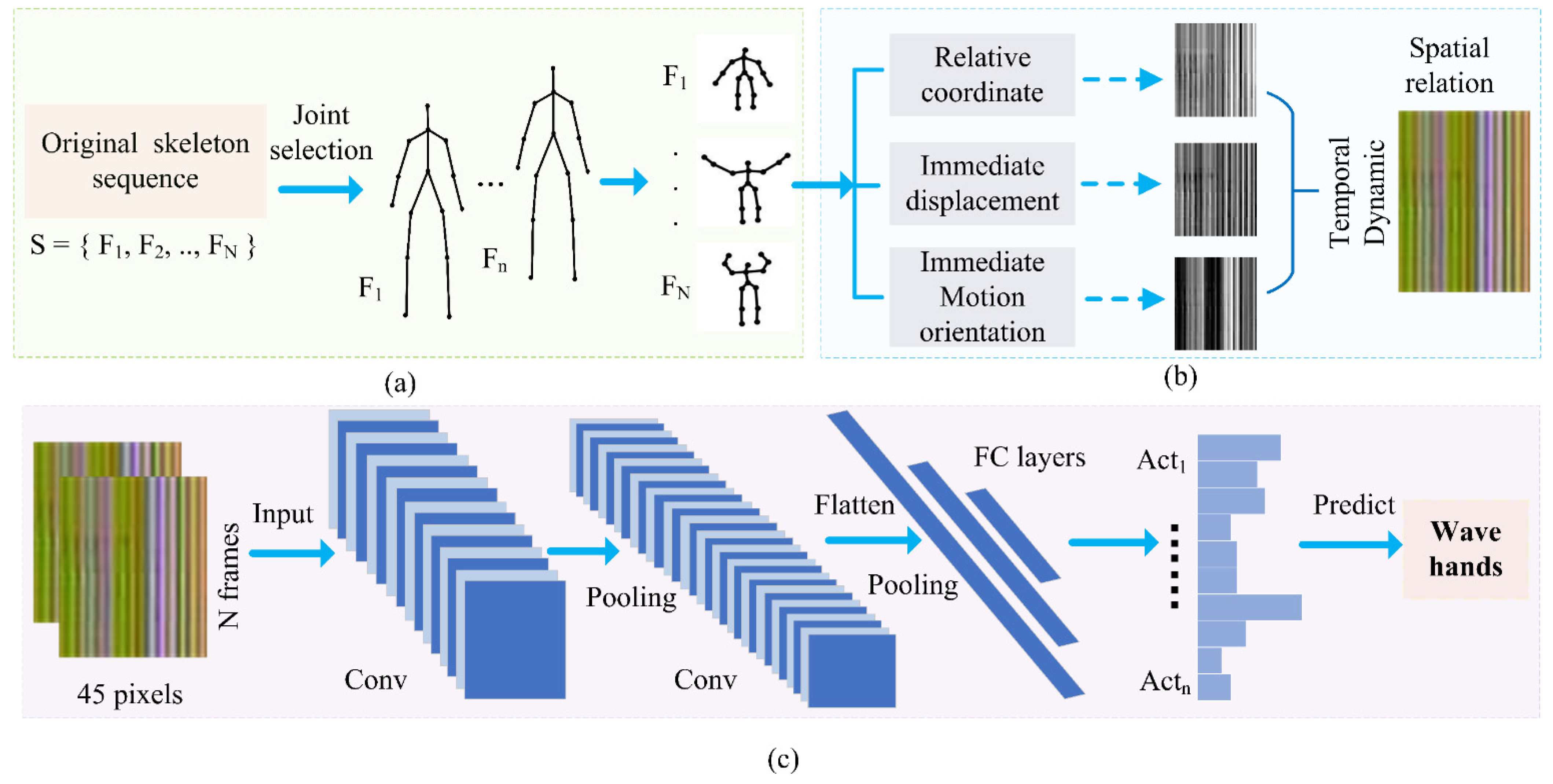 Applied Sciences Free Full Text A Data Augmentation Method For Skeleton Based Action