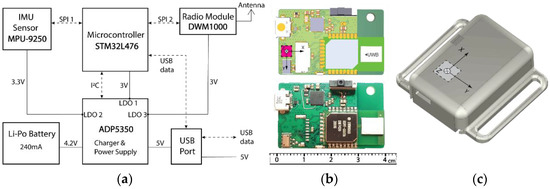 Applied Sciences | Free Full-Text | Wearable Sensory Apparatus for Real ...