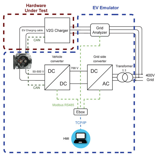 Design and Experimental Validation of Power Electric Vehicle Emulator ...